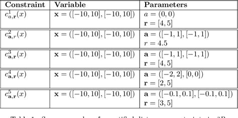 table 1 from a specific quantifier elimination for inner box test in distance constraints with