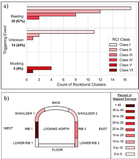 A Identified Triggering Events From The Rockburst Cluster Database In