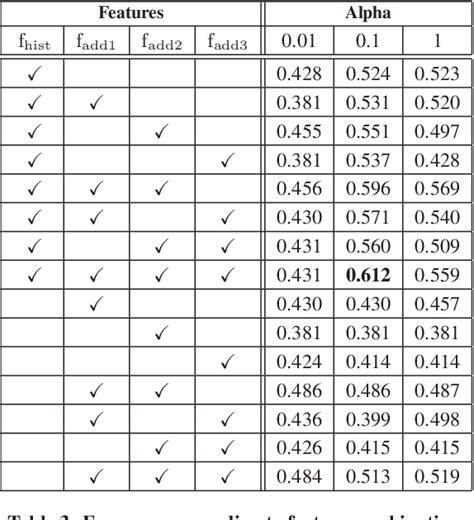 Table 3 From Extracting Land Use Patterns Using Location Data From