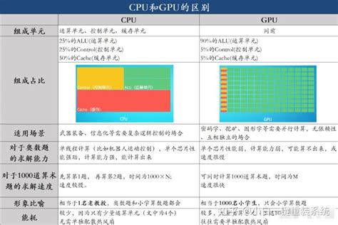 Gpu是什么意思，gpu和cpu的区别是什么 知乎