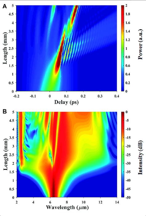 A Temporal And B Spectral Evolutions Db Scale Of The Pump Pulse