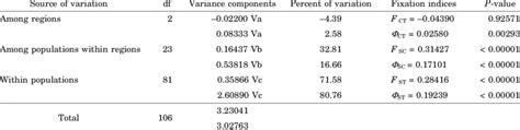 Hierarchical Analysis Of Molecular Variance Based On Partial