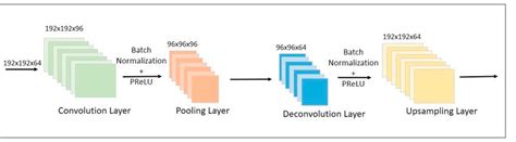 Structure Of Convolutional Denoising Autoencoder Block Download Scientific Diagram