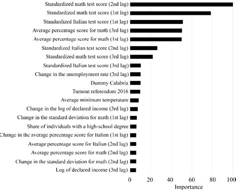 Figure 1 From The Machine Learning Control Method For Counterfactual