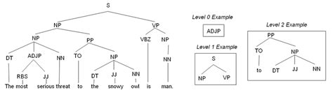 Parse Tree For Sentence From Third Grade Text With Example Subtree Download Scientific Diagram