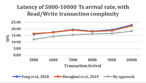 Latency Of 5000 10000 Transaction Arrival Rate With Readwrite Transaction Download