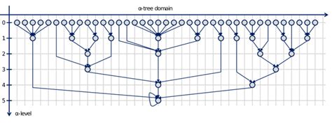 3 The α Tree Partition Hierarchy Of The 7 × 7 Image Used In 1 Note