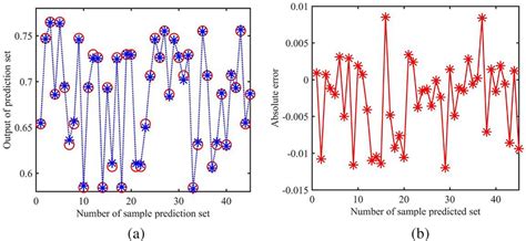 the model based on cnn confidence a measured value and predicted