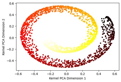 Nonlinear Dimension Reduction Kernel Pca Kpca And Multidimensional Scaling An Easy