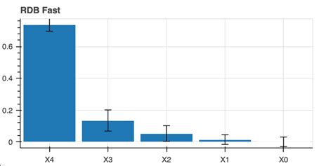 Rdb Fast First Order S1 Sensitivity Indices With Their Confidence As Download Scientific