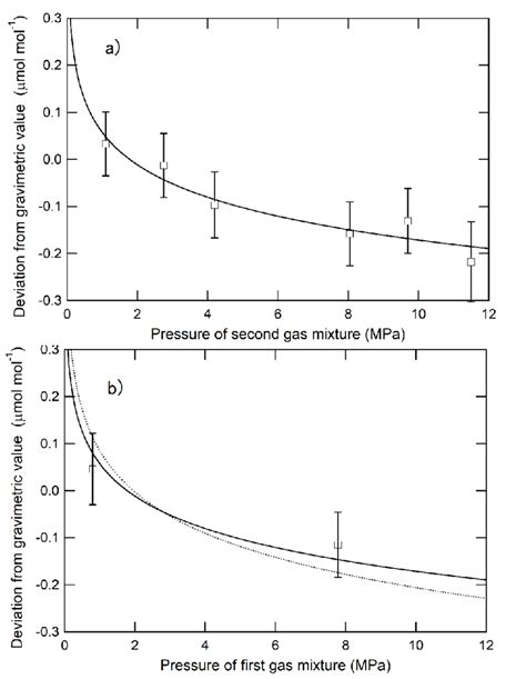 A Deviations Of The Measured Co2 Molar Fractions From The Gravimetric