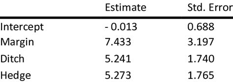 parameter estimates logit scaled of the generalized linear model