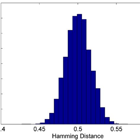 Histogram Of The Normalized Hamming Distance Of Different Images