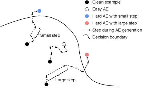 Figure 1 From Hard Adversarial Example Mining For Improving Robust