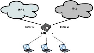 Konfigurasi Load Balancing Pada Mikrotik