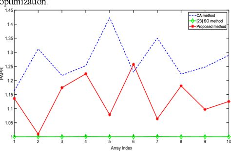 Figure 1 From Mimo Radar Waveform Joint Optimization In Spatial