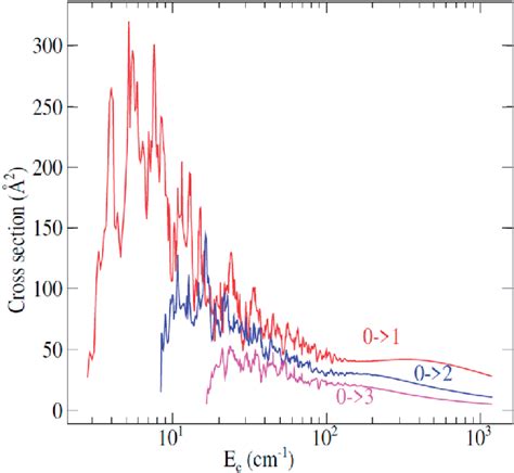 Rotational Excitation J J 0 Cross Sections Of C 2 H À In Collision
