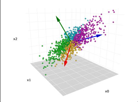 Understanding Principal Component Analysis And Creating It Kinda With Python By Ishan