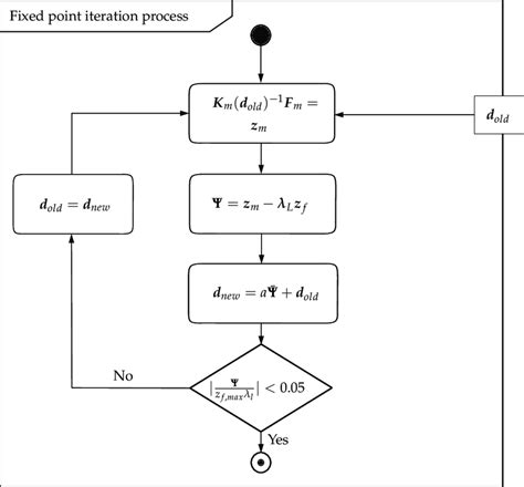 flowchart diagram according to uml standard visualising a fixed