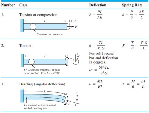 Solved Table 51 Deflection And Stiffness Formulas Course Eagle