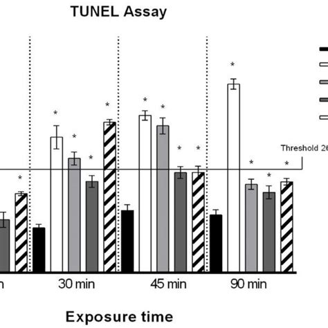 Percentage Of Dna Fragmentation Index Ordinate In Human Sperm After