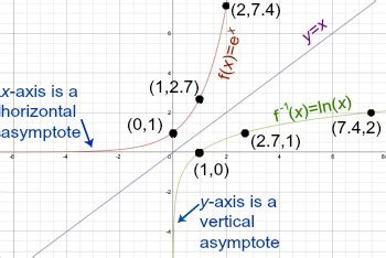 How To Graph Ln X Video Lesson Transcript Study Com