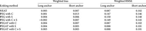 Weighted Bias And Weighted Root Mean Square Error RMSE For The Download Scientific Diagram