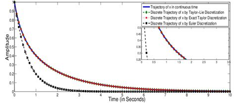 Continuous And Discrete Time Trajectories By Taylor Lie Exact Taylor
