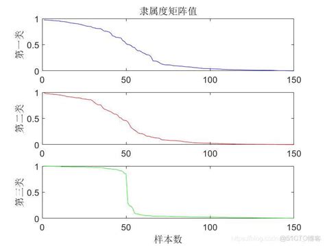 Matlab实验三 基于神经网络的鸢尾花识别实验 鸢尾花分类matlab程序寂寞沙冷州的技术博客51cto博客