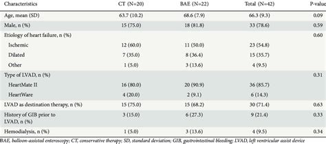 Baseline Characteristics Of Lvad Patients With Small Bowel Bleeding Download Table