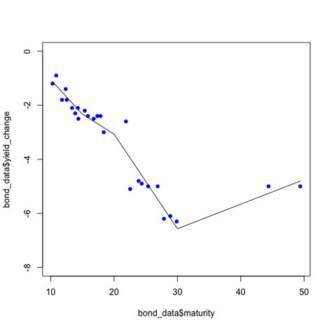 R How To Make Segmented Regression First Segment Start At Origin And Last Segment Finish At A