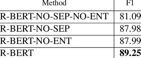 Comparison Of The BERT Based Methods With Different Components Download Scientific Diagram