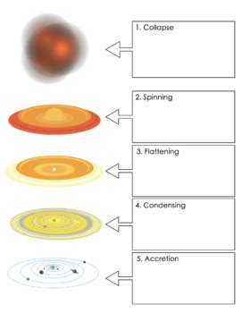 Nebular Theory Solar System Formation By Science Lessons That Rock