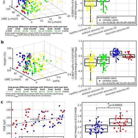 Between Group Differences With Multivariate Linear Mixture Models Download Scientific Diagram