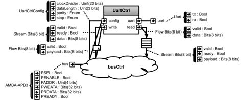 Memory Mapped Uart Spinalhdl Documentation