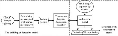 The Architecture Of The Proposed Detection System Download Scientific