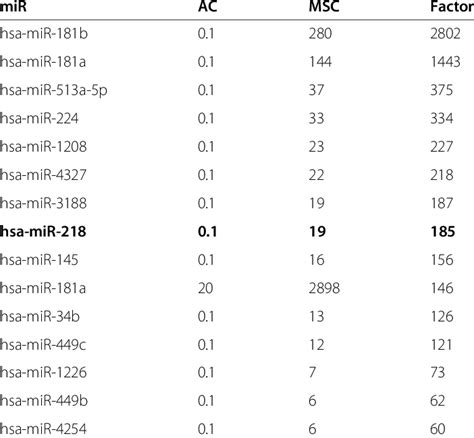 Top 15 Differentially Expressed Micrornas Between Re Differentiated
