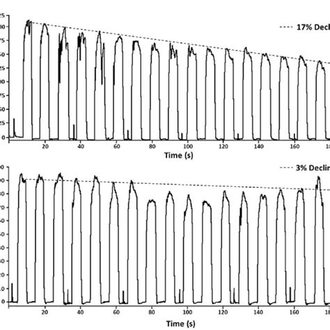 slopes and y intercepts linear regression models for prtd a b ptt