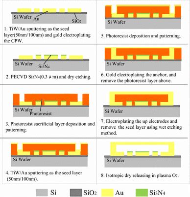 Main Steps Of RF MEMS Capacitive Switch Fabrication Process Flow Download Scientific Diagram
