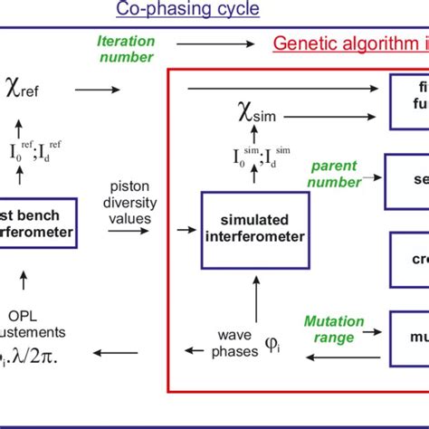 Co Phasing Process Scheme Download Scientific Diagram