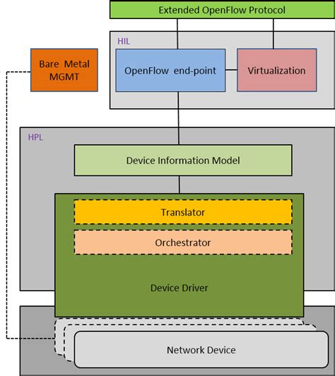 Hardware Abstraction Layer Operation At Gail Key Blog