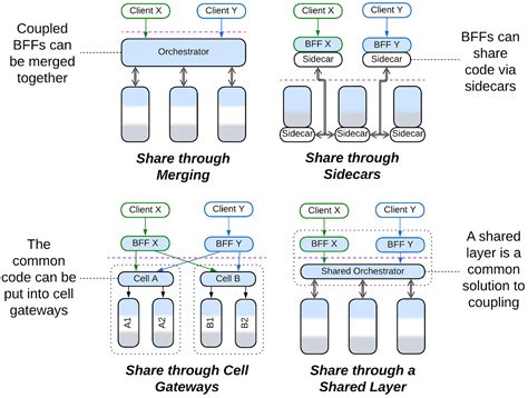 Tipos De Backends For Frontends Bff