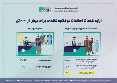ارایه خدمات اصلاحات در تذکره کاغذی برای بیش از ۲۰۰۰ تن اداره ملی احصائیه ومعلومات در جریان هفته