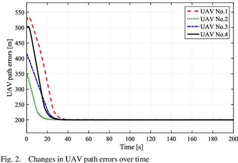 Figure 2 From Coordinated Uav Standoﬀ Tracking Of Moving Target Based On Lyapunov Vector Fields