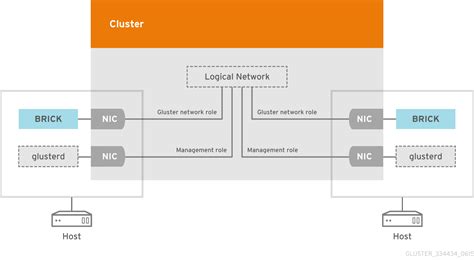 Chapter 5 Logical Networks Console Administration Guide Red Hat