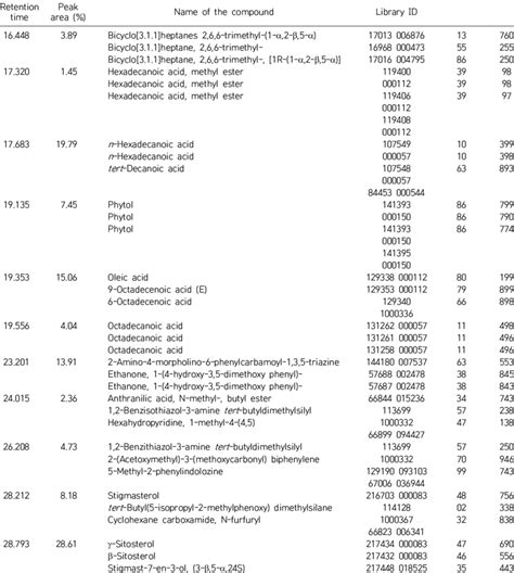 Major Phytochemical Components Identified By Gas Chromatography Mass