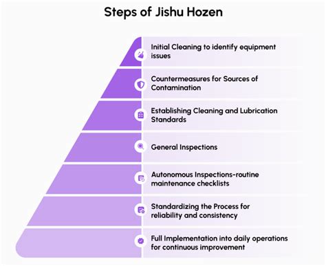 Autonomous Maintenance Software Jishu Hozen Implementation Maintwiz Cmms