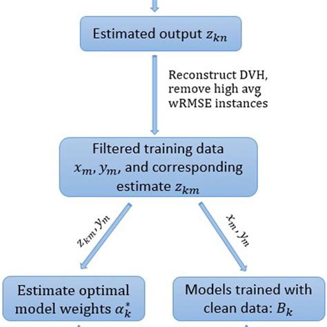The Proposed Ensemble Learning Workflow Download Scientific Diagram