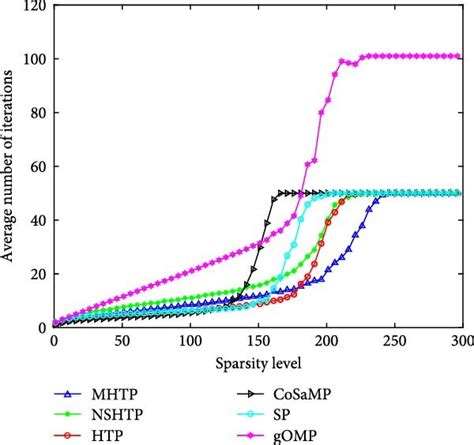 Comparison Of Recovery Efficiency A Average Number Of Iterations And