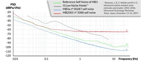 SENSOR SELF NOISE MEASUREMENT Seismo Wave